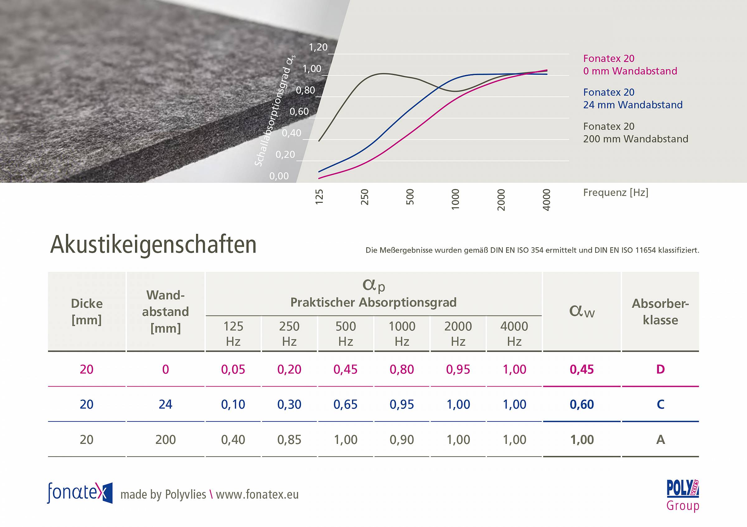 Akustikpaneele + Schallschutzplatten + Akustikvlies
